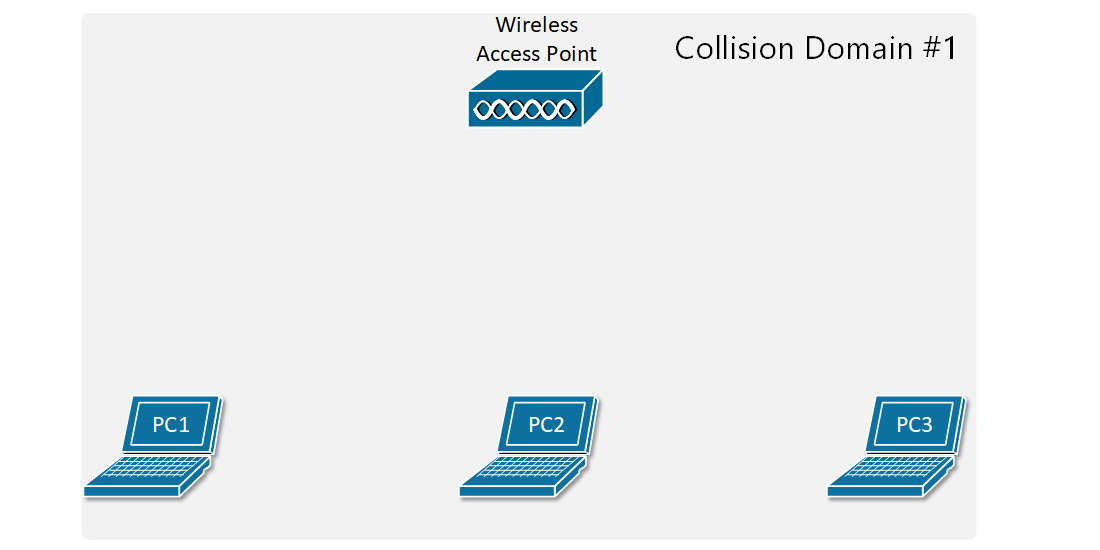 Collision Domains | NetworkAcademy.IO